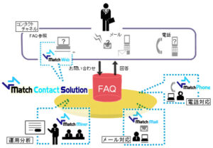 Match Contact Solution｜株式会社エイエイエス A.A.S 【信頼のシステムコンサルティング企業 ERP、Web、C/S ...